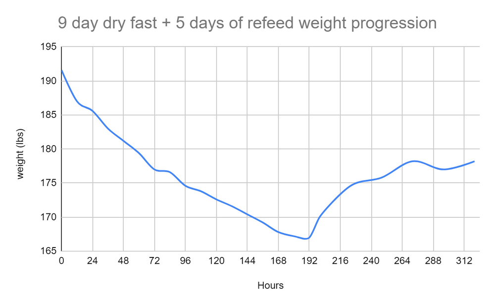 How to Refeed after a Dry Fast | Filonov Protocol Variation · Dry Fasting Club