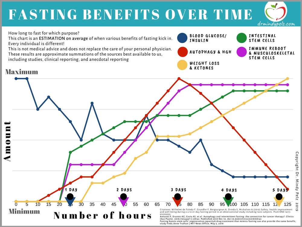 How long can you safely do a dry fast? · Dry Fasting Club