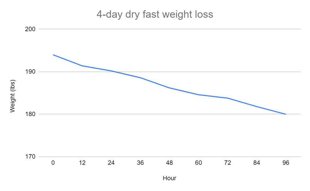 How much weight can you lose dry fasting? Q&A · Dry Fasting Club