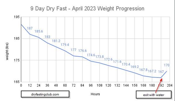7-Day Dry Fasting Results | April 2023 Dry Fast · Dry Fasting Club